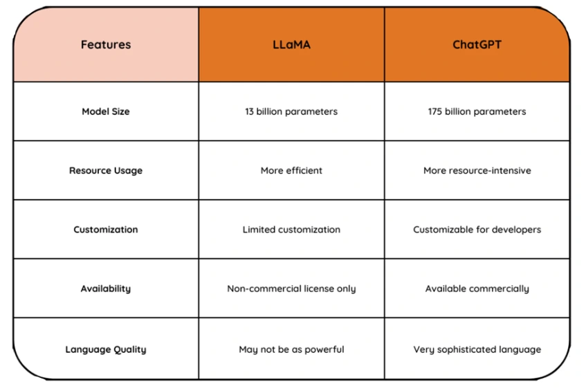 Llama Ai A Comprehensive Comparison With Gpt Models